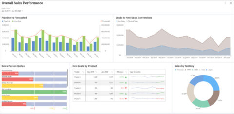 Best Practices For Creating Compelling Visualizations | Reveal Embedded ...