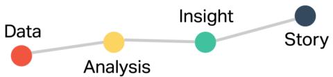 What Is Data-driven Storytelling | Reveal Embedded Analytics