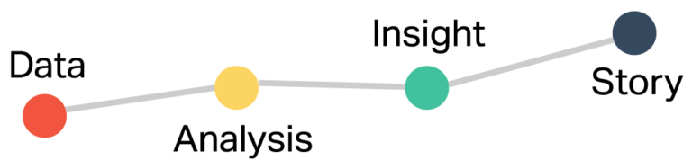 What Is Data-driven Storytelling | Reveal Embedded Analytics