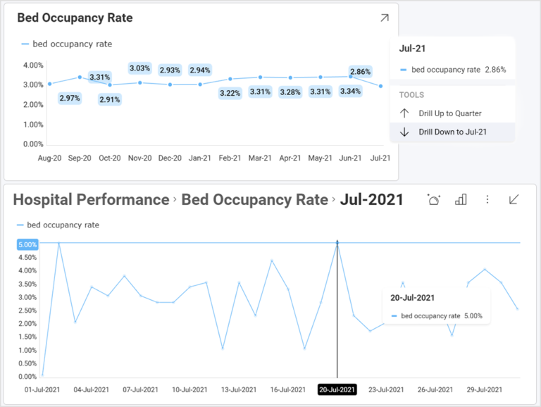 Create High-Impact Dashboards With Embedded Analytics