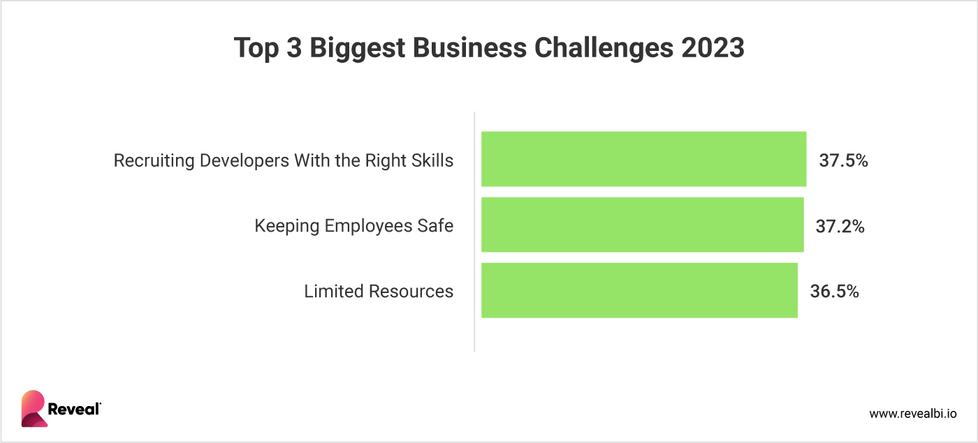 Top Software Development Challenges For 2023 – Reveal Survey